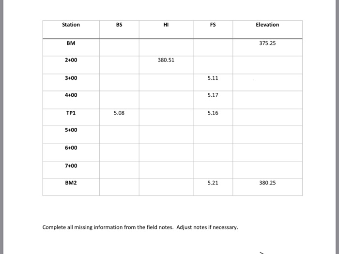 Solved Station BS HI FS Elevation BM 375.25 2+00 380.51 3+00 | Chegg.com