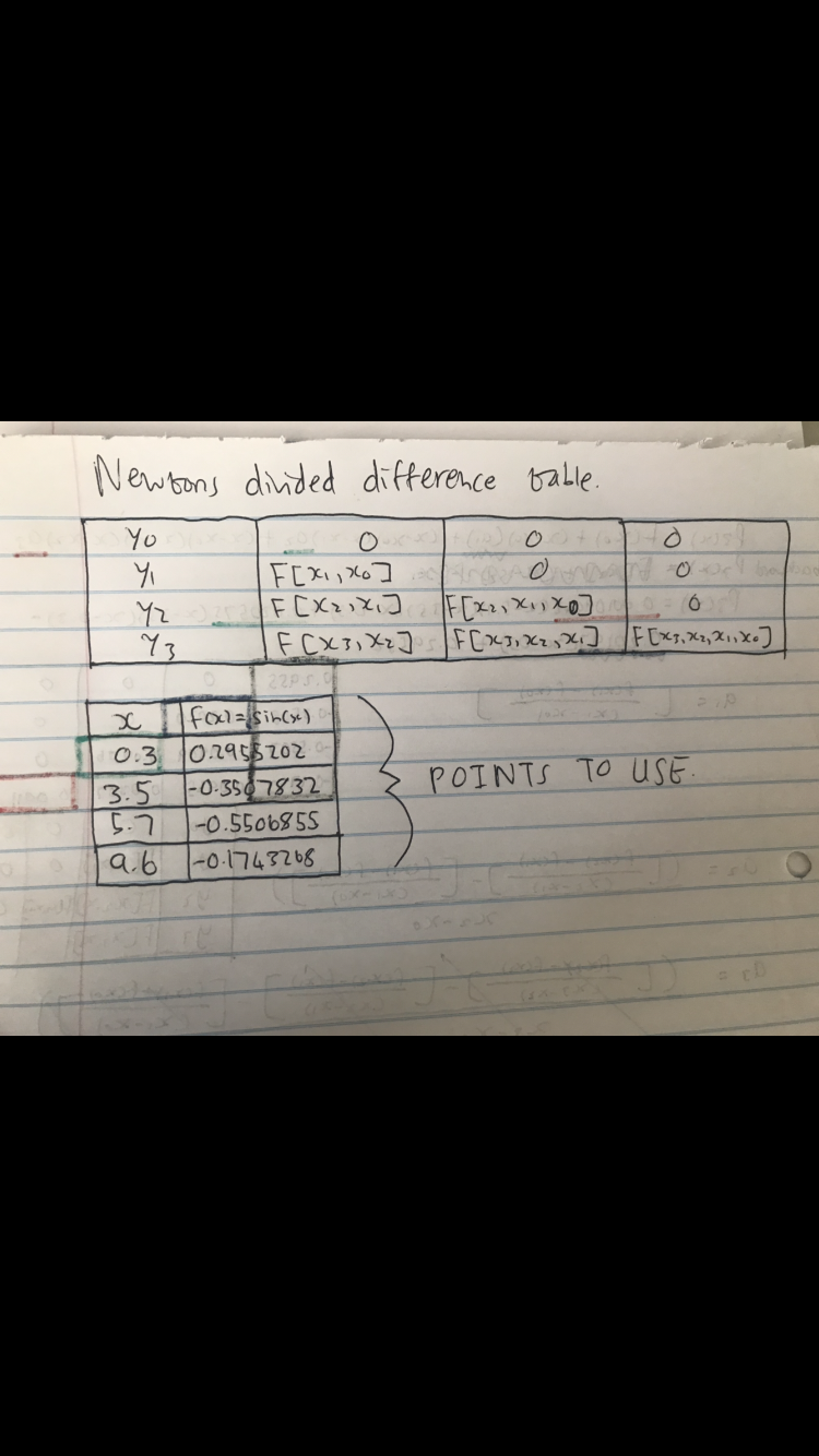 Solved Newtons divided difference table. Yo YI Y2 73 O o | Chegg.com