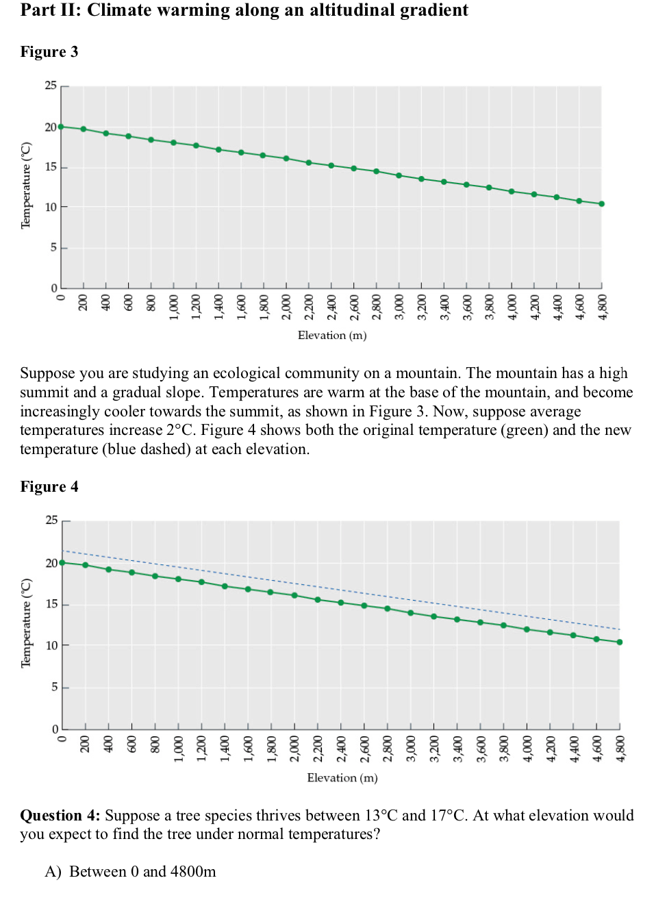 Solved Part II: Climate warming along an altitudinal | Chegg.com