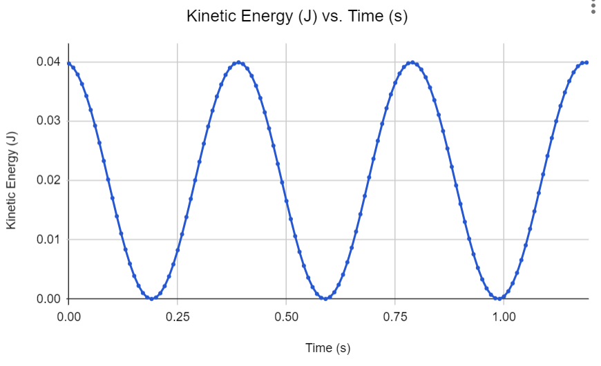Solved The problem is to plot a potential energy graph and a | Chegg.com