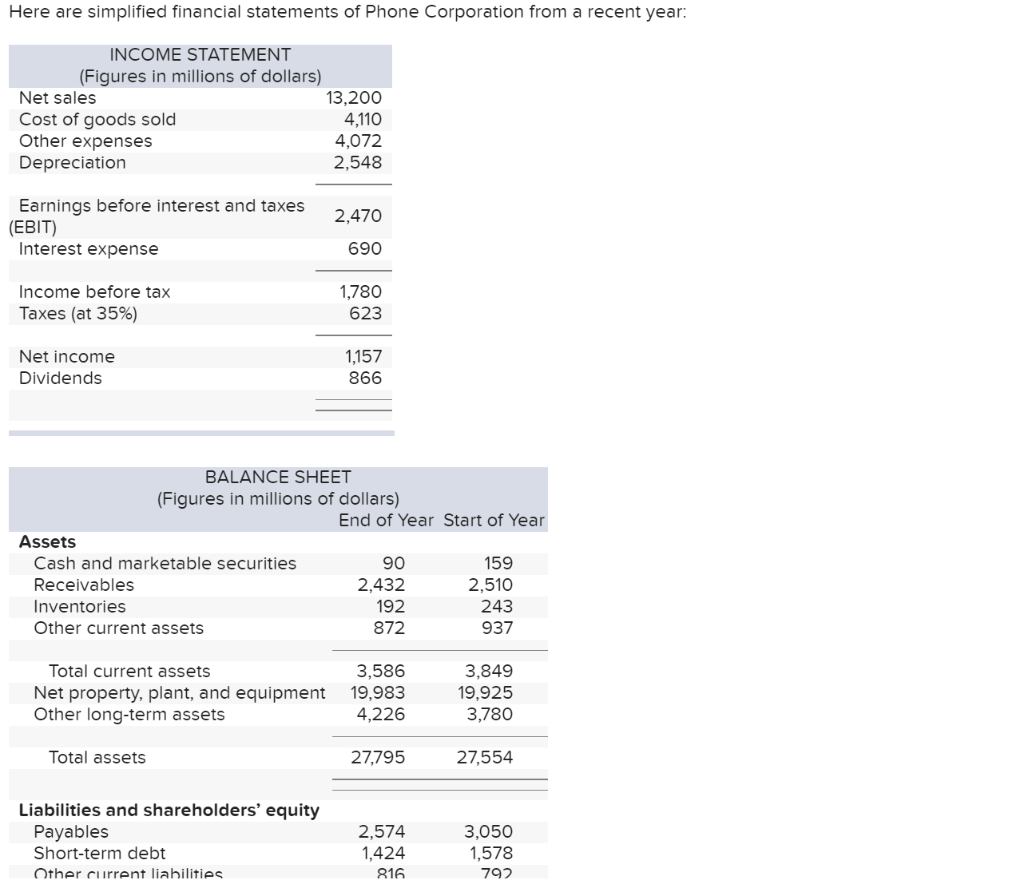 Solved Here are simplified financial statements of Phone | Chegg.com