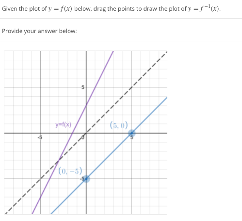 Solved Given the plot of y = f(x) below, drag the points to | Chegg.com