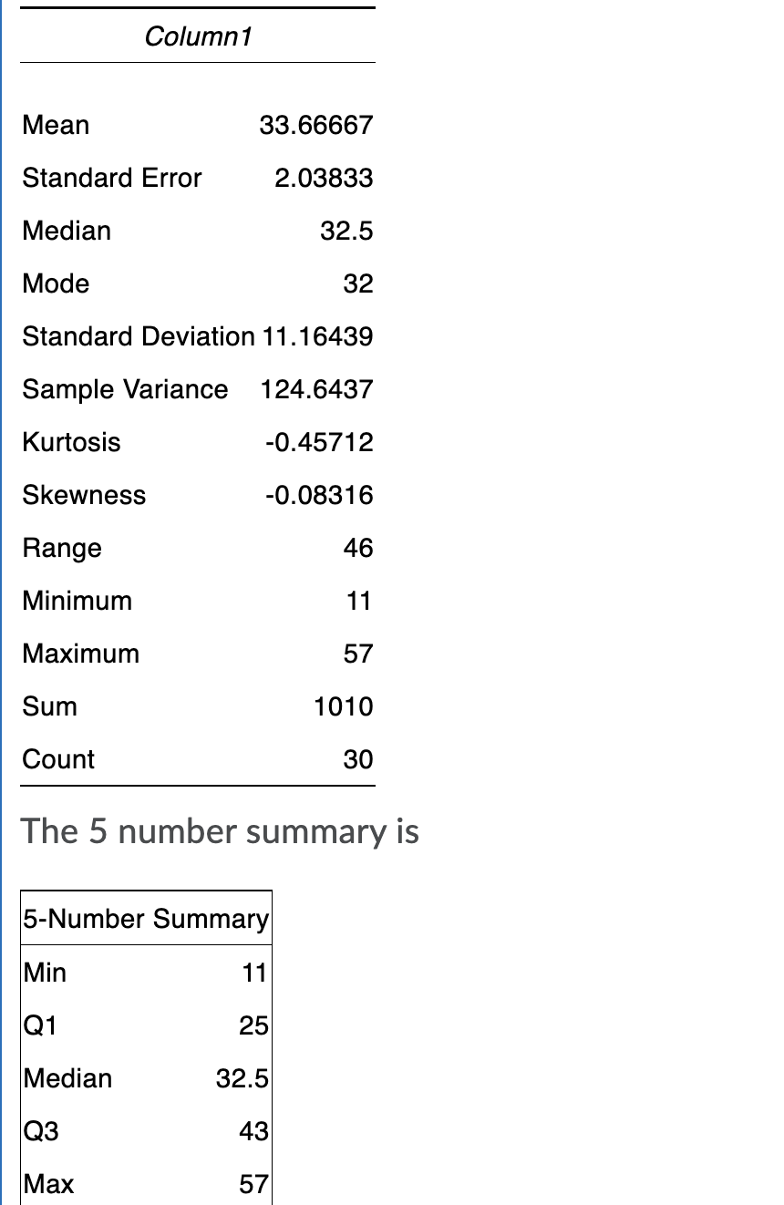 Solved Column1 Mean 33.66667 Standard Error 2.03833 Median | Chegg.com