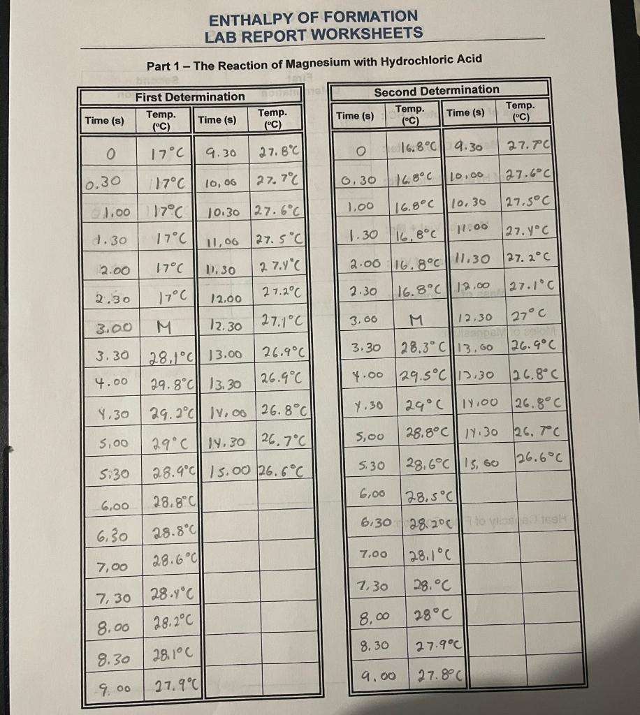 Solved ENTHALPY OF FORMATION LAB REPORT WORKSHEETS Part 1 - | Chegg.com
