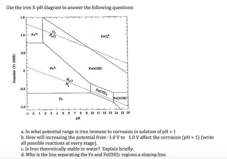 Solved Use the iron E-pH diagram to answer the following | Chegg.com