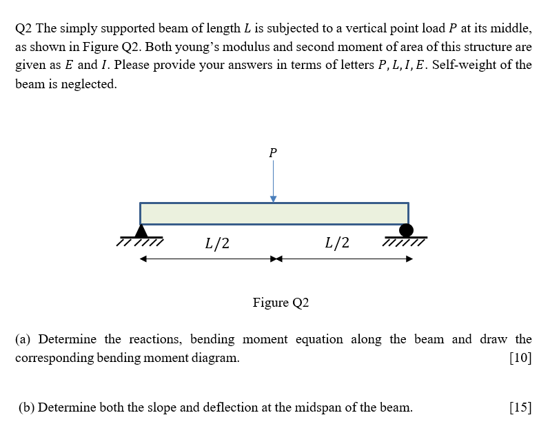 Solved Q2 The simply supported beam of length L is subjected | Chegg.com