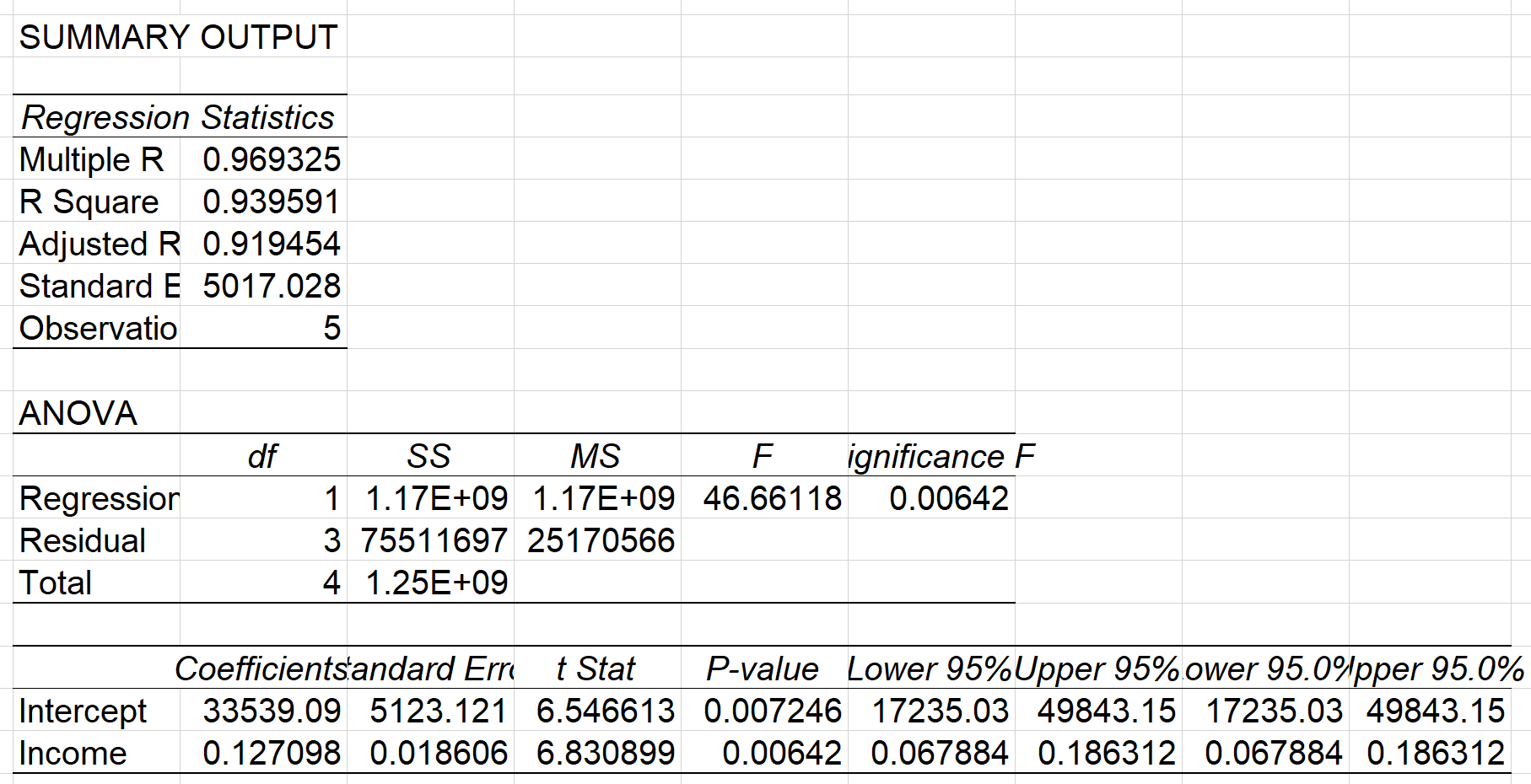 Solved I ran a regression using data for individual income | Chegg.com