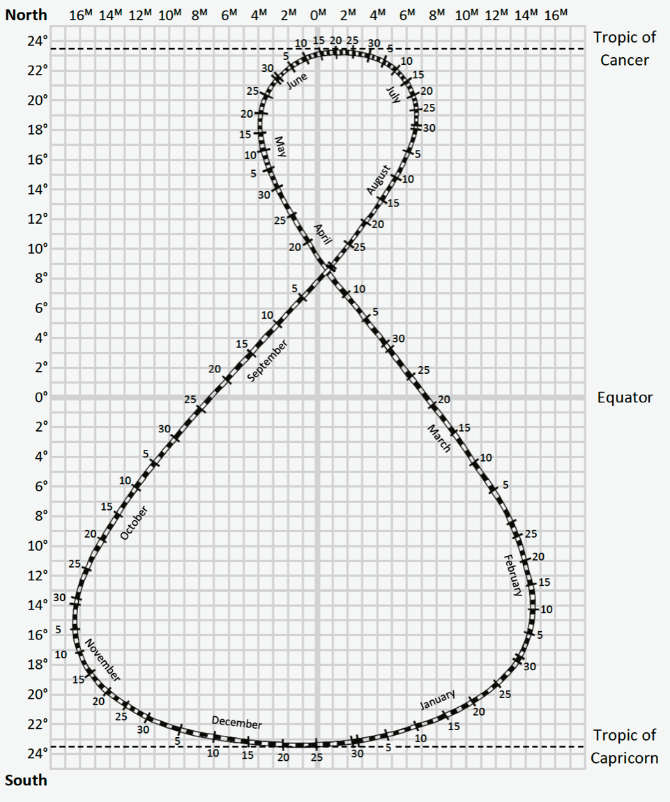 Solved What is Sun's declination for the following January | Chegg.com
