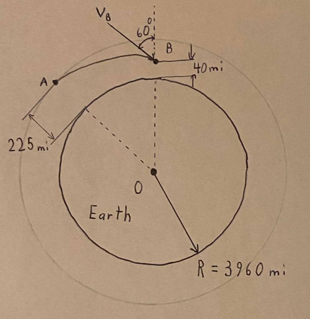 Solved The rocket ship orbits the earth in a CIRCULAR path | Chegg.com