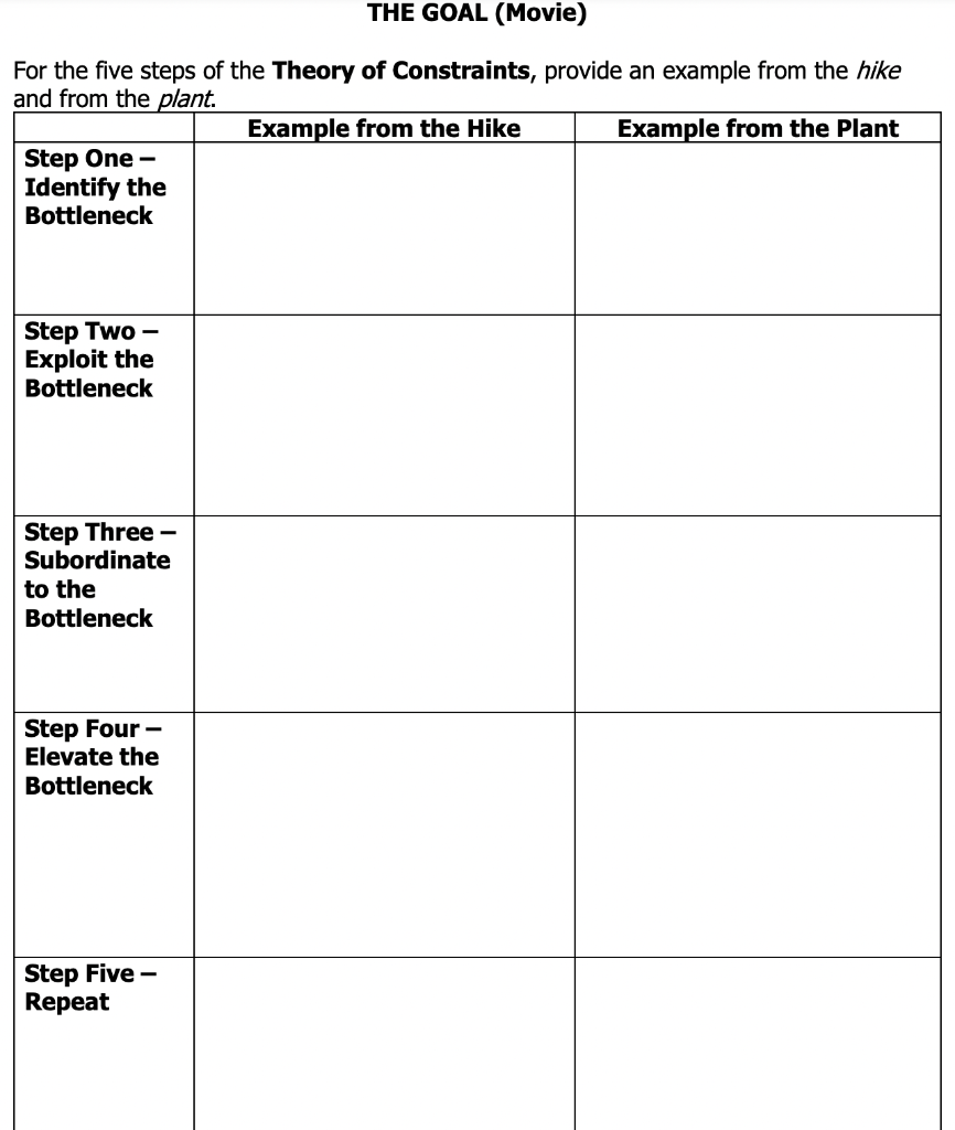 Solved THE GOAL (Movie) For the five steps of the Theory of | Chegg.com