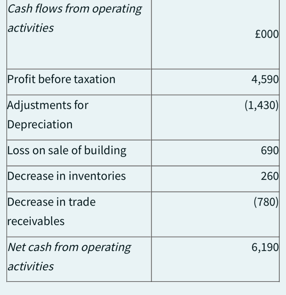Solved The following is an extract from a cash flow | Chegg.com