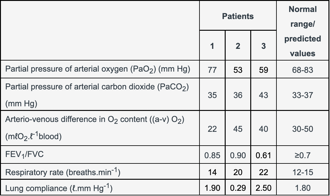 Solved Normal Patients rangel predicted 1 3 values Partial | Chegg.com