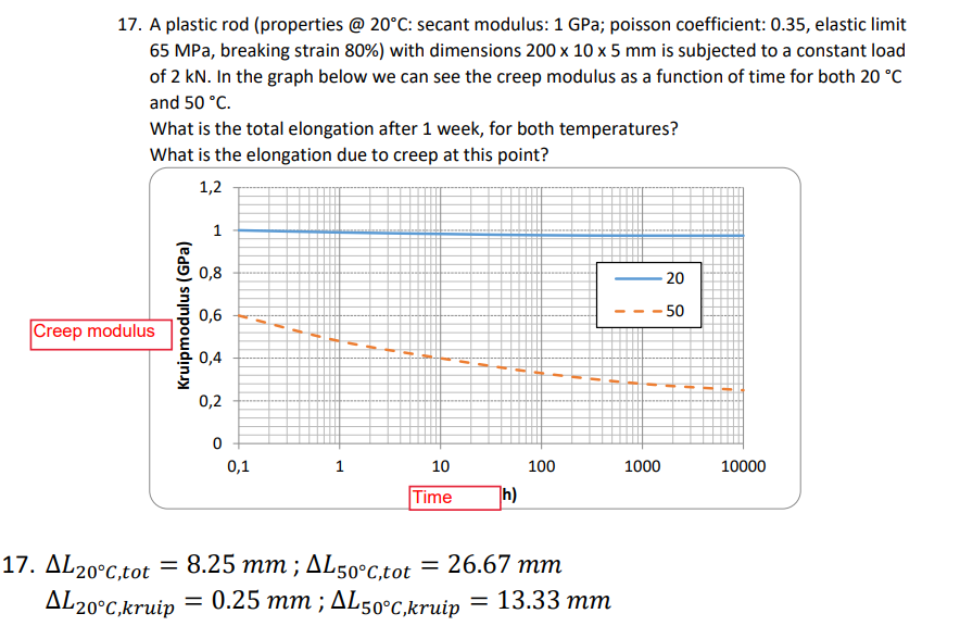 Solved 17. A plastic rod (properties @ 20°C: secant modulus: | Chegg.com