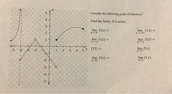Solved Consider the following graph of function f Find the | Chegg.com