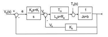 Solved A motor speed control problem is shown as the block | Chegg.com