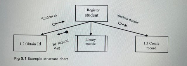 Solved Construct a structure chart like the example below of | Chegg.com