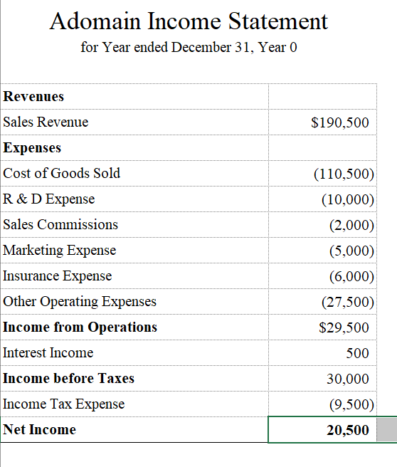 Solved Year 1 Transactions for Adomain Transaction # 2 3 4 6 | Chegg.com