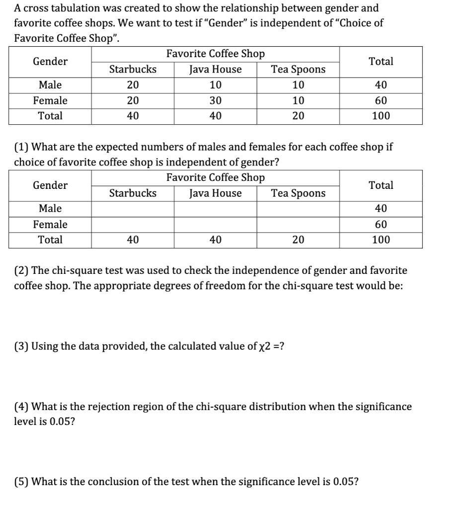 Solved A cross tabulation was created to show the | Chegg.com