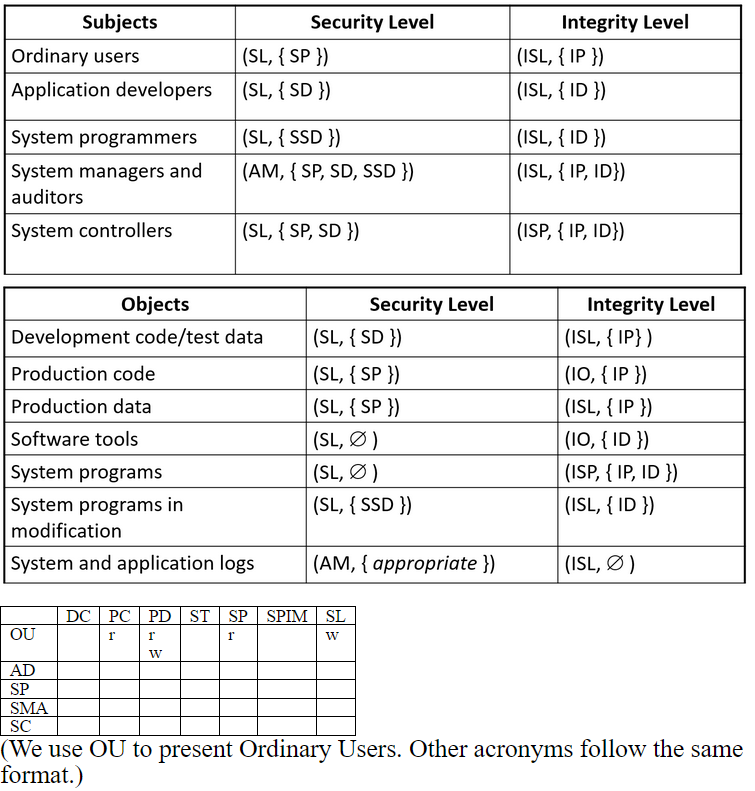 Lipner’s model: we have security levels and integrity | Chegg.com