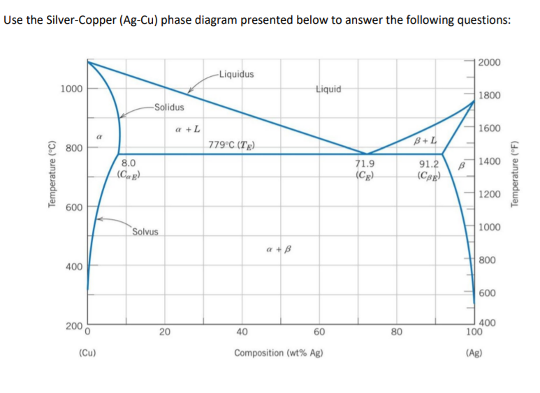 Solved Use the Silver-Copper (Ag-Cu) phase diagram presented | Chegg.com