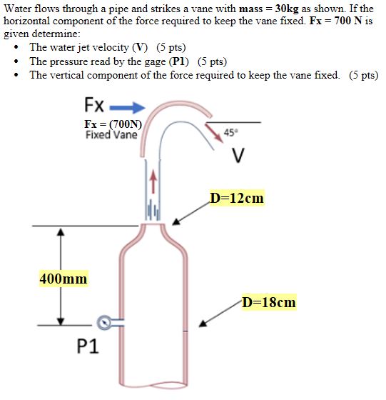 Solved Water flows through a pipe and strikes a vane with | Chegg.com