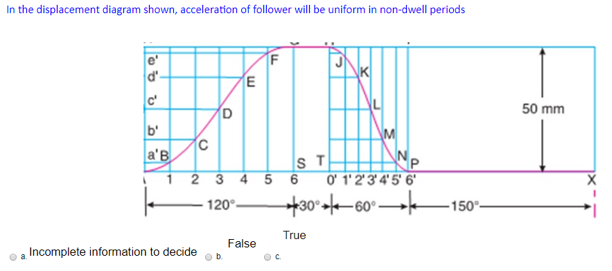 Solved In the displacement diagram shown, acceleration of | Chegg.com