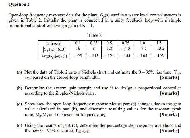 Question 3 Open-loop frequency response data for the | Chegg.com