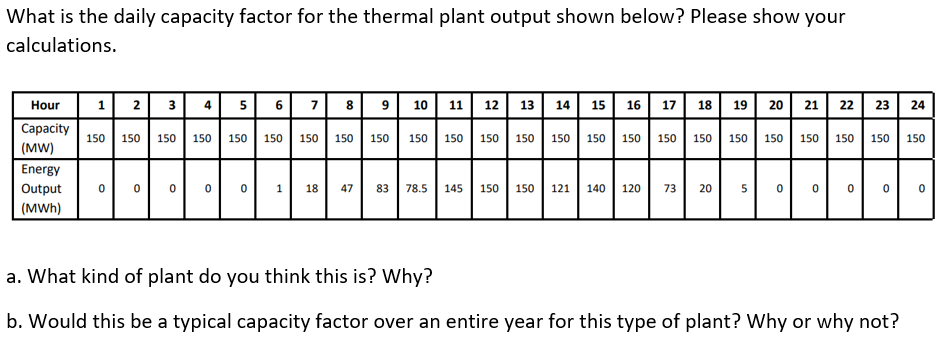 Solved What is the daily capacity factor for the thermal | Chegg.com