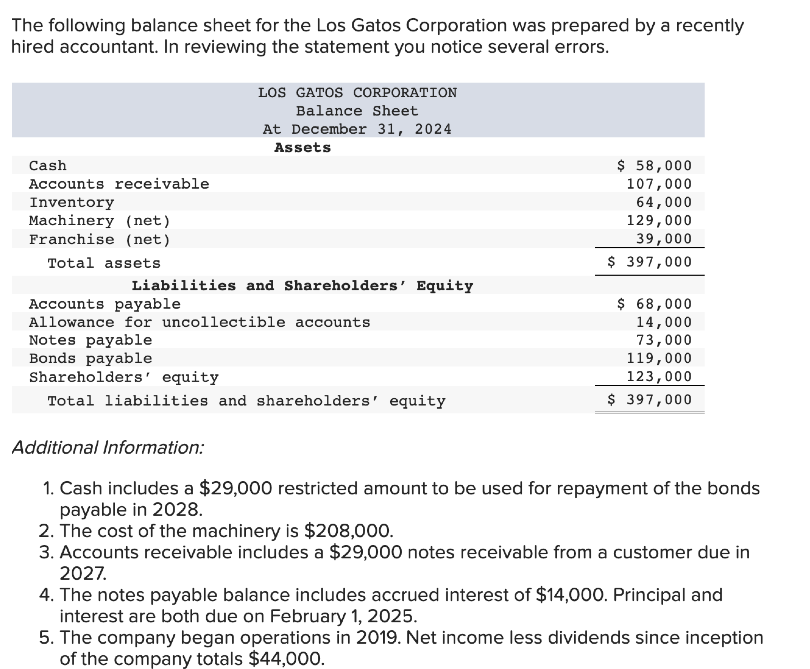 Solved The following balance sheet for the Los Gatos | Chegg.com