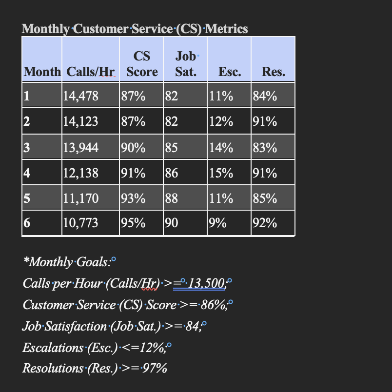 Solved Question 15: What was the total number of calls that | Chegg.com