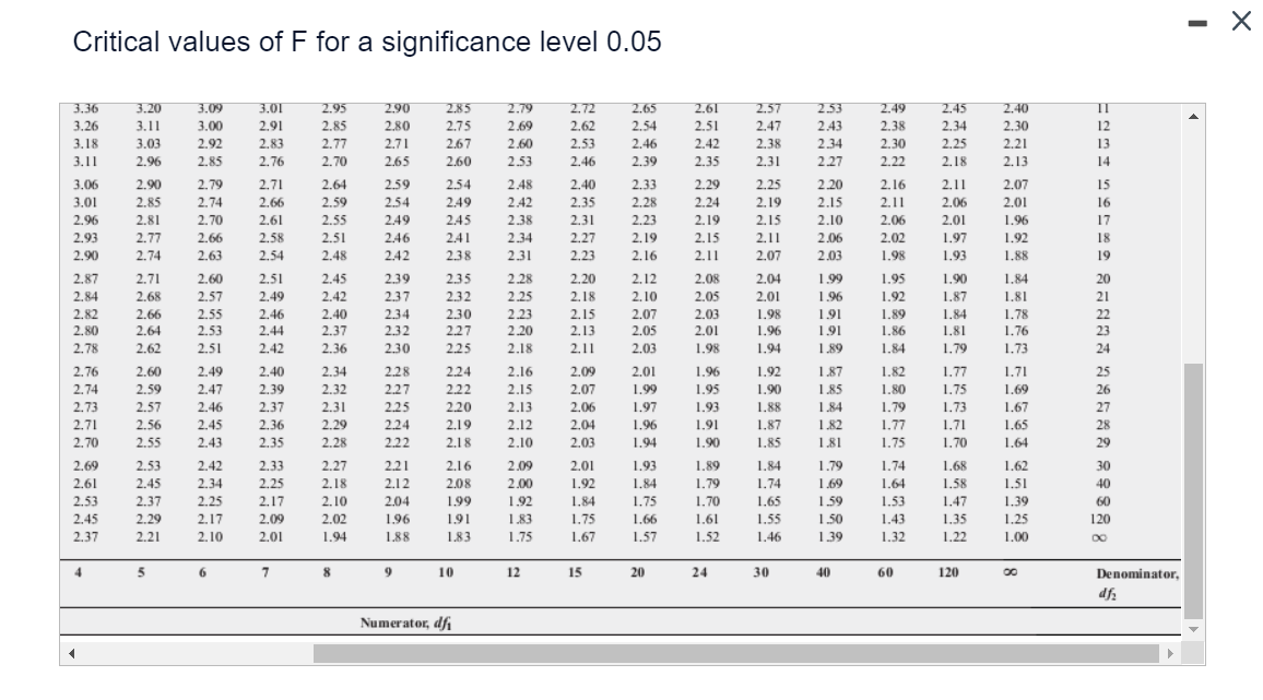 Solved Click here to view page 1 of the F table. Click here | Chegg.com