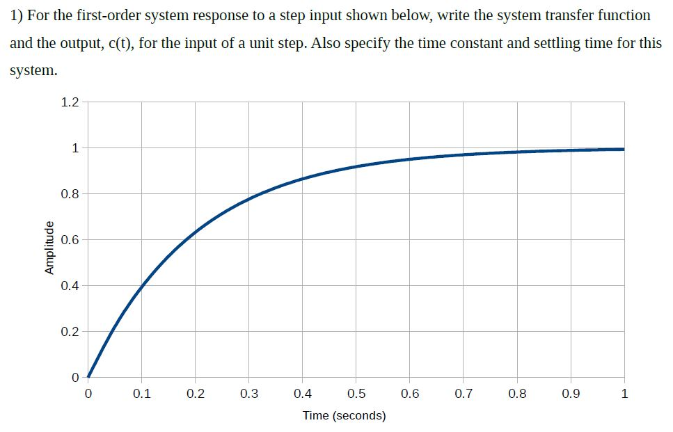Solved 1) For the first-order system response to a step | Chegg.com