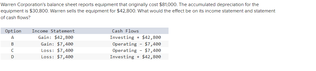Solved Narren Corporation's balance sheet reports equipment | Chegg.com