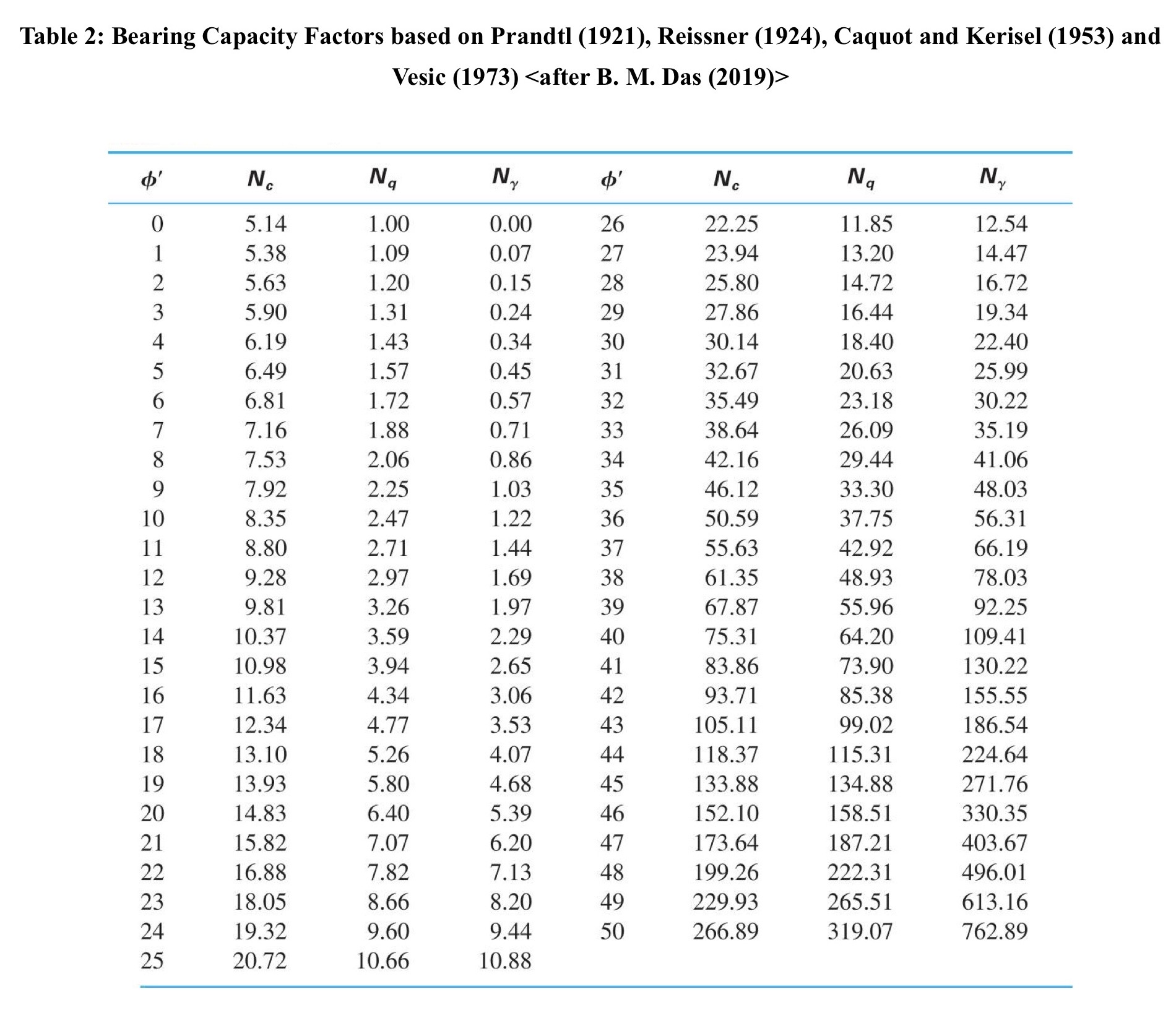 Solved Table 1: Meyerhof (1963)'s general bearing capacity | Chegg.com