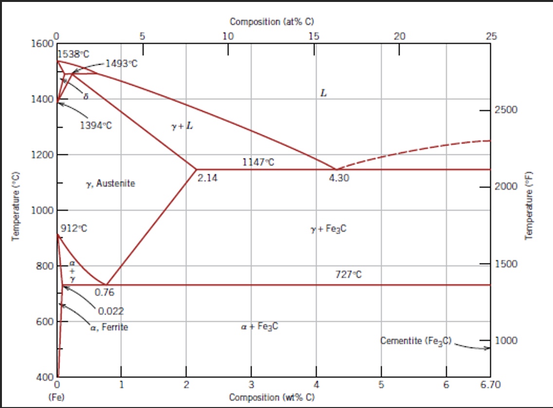 Solved 1. Sketch microstructure of a steel containing 0.76% | Chegg.com