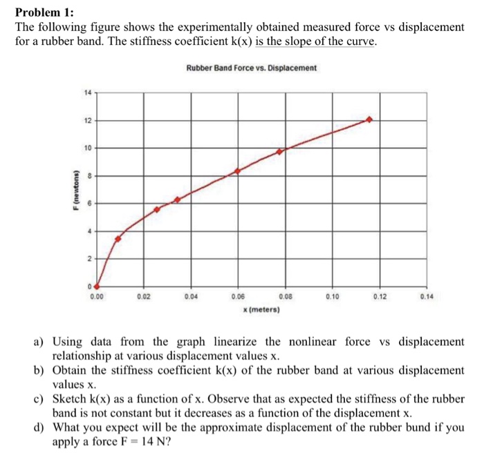 Solved The following figure shows the experimentally | Chegg.com