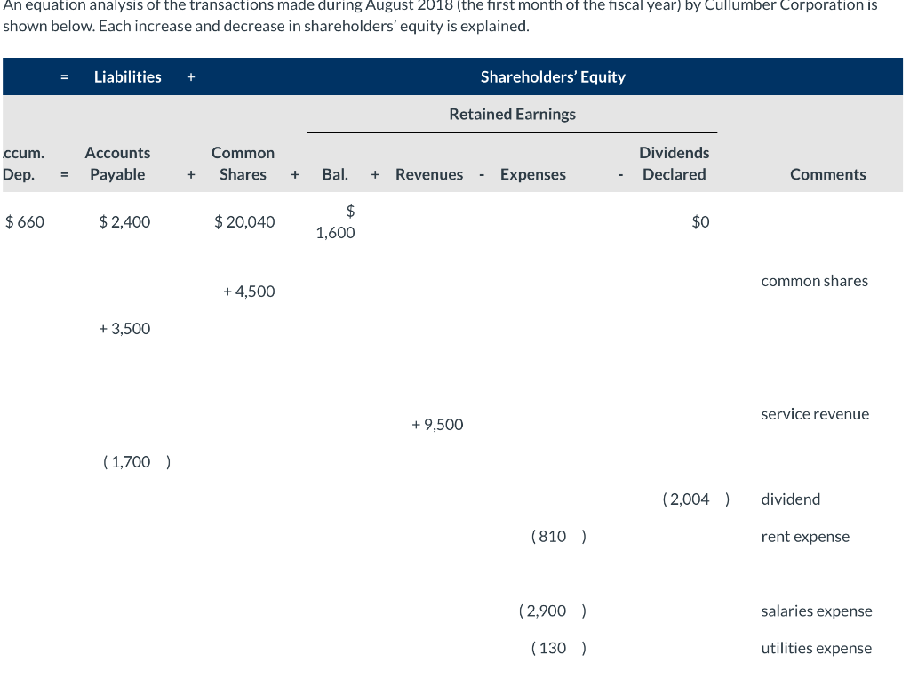 Solved An equation analysis of the transactions made during | Chegg.com