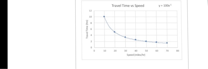 Solved Below is a plot of the time it takes to travel 100 | Chegg.com