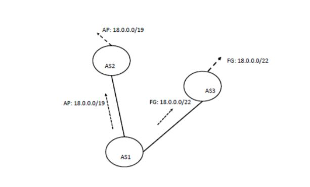Solved 3. (8 marks) Route Aggregation-BGP (6 marks) a. [4 | Chegg.com