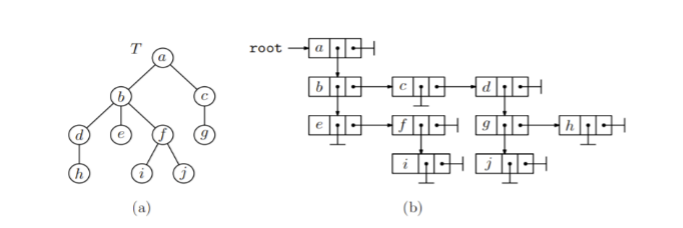 Solved 2. Consider the rooted tree of Fig. (a). Draw a | Chegg.com