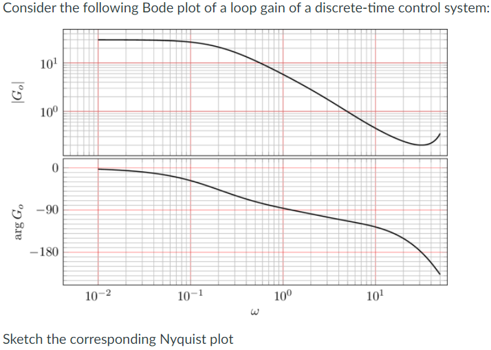 Solved Consider the following Bode plot of a loop gain of a | Chegg.com