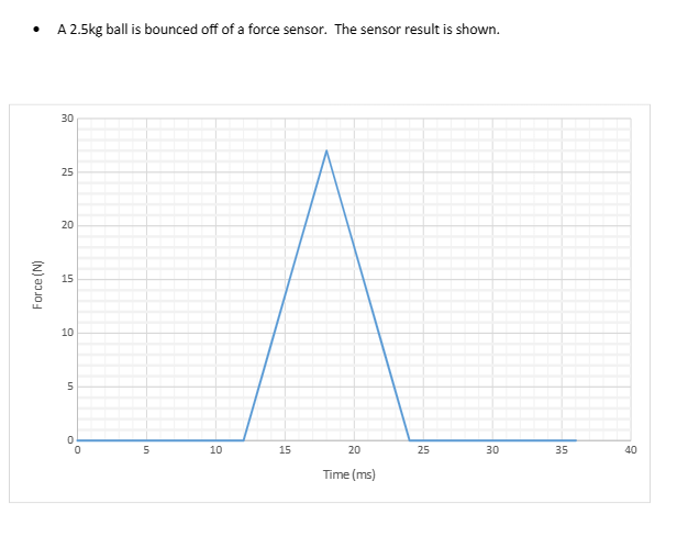 Solved Examine the following graph. What is the magnitude of | Chegg.com