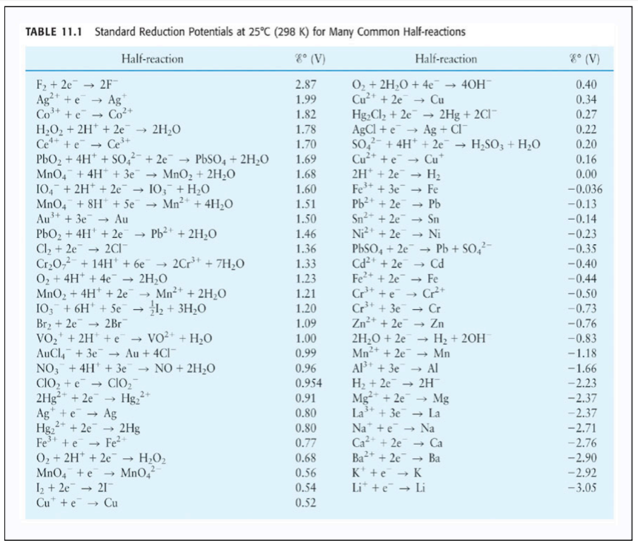 Solved 8) Use the standard reduction potential table below | Chegg.com
