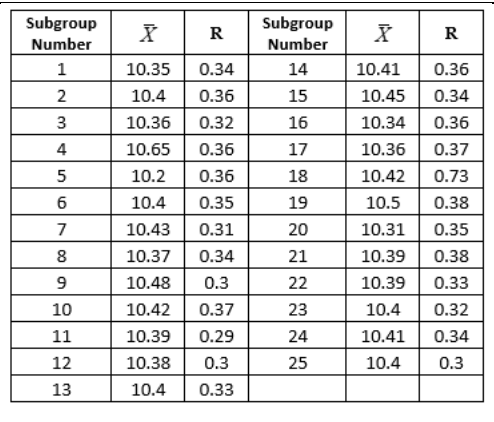 Solved Control charts for X and R are to be established on a | Chegg.com