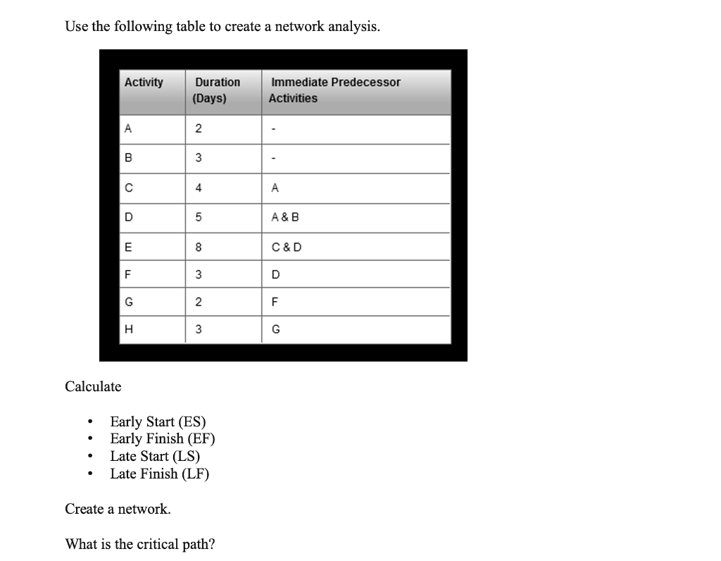 Solved Use the following table to create a network analysis. | Chegg.com