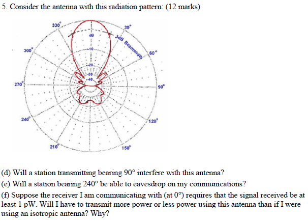Solved 5. Consider the antenna with this radiation pattern: | Chegg.com
