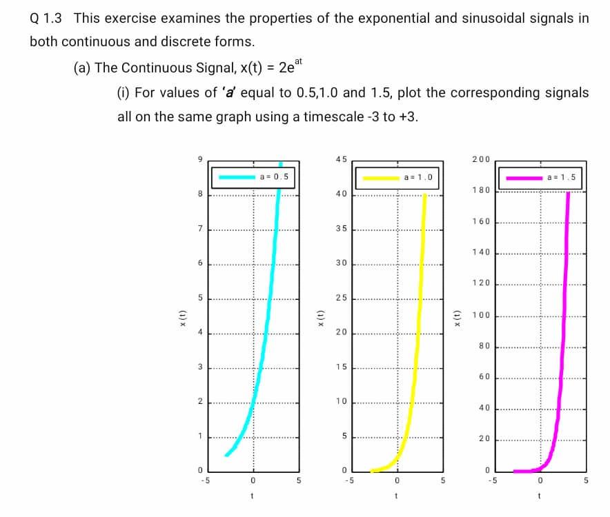 Solved Q1.3 This exercise examines the properties of the | Chegg.com
