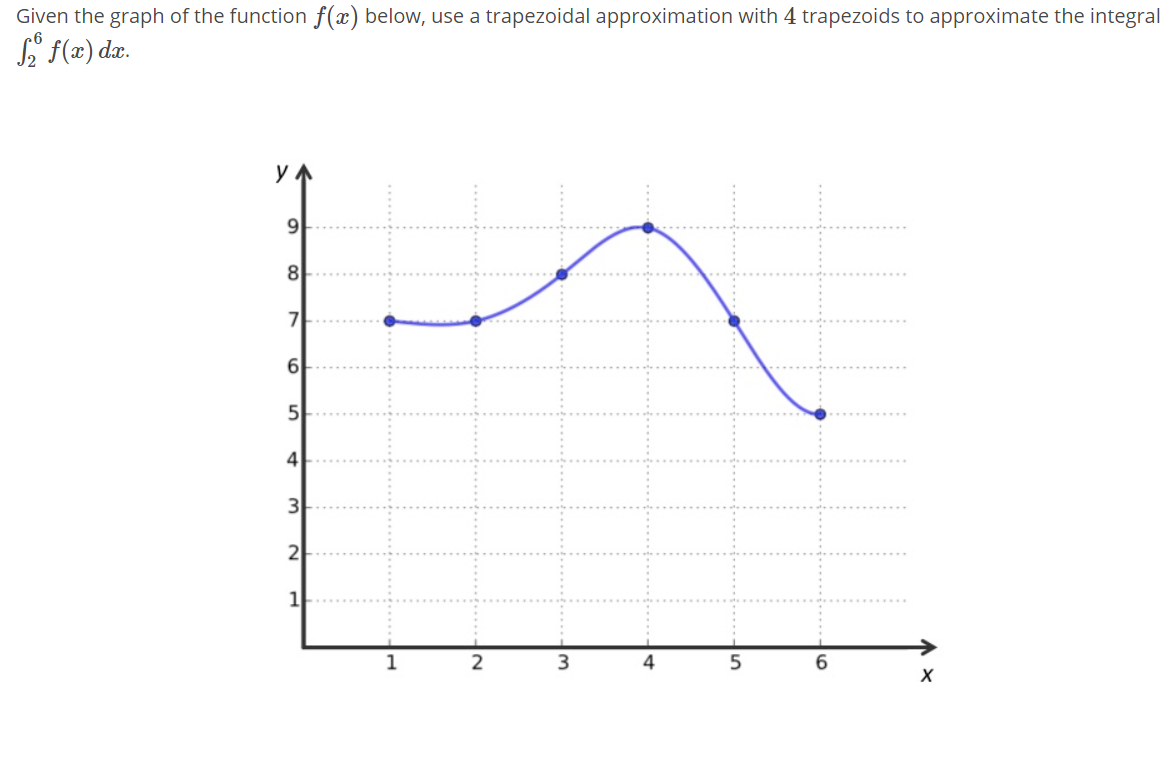 Solved Given the graph of the function f(x) below, use a | Chegg.com