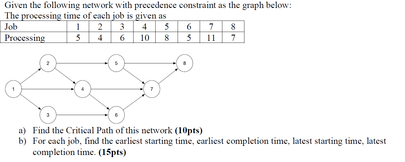 Solved Given the following network with precedence | Chegg.com