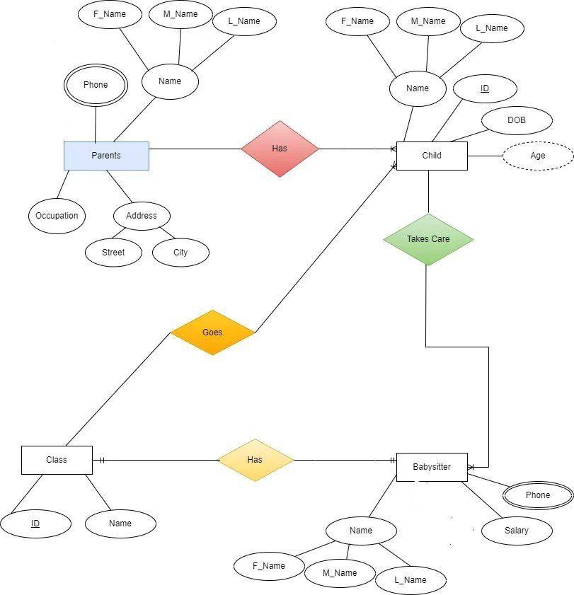 Solved Check This Er Diagram and Write Case study for this | Chegg.com